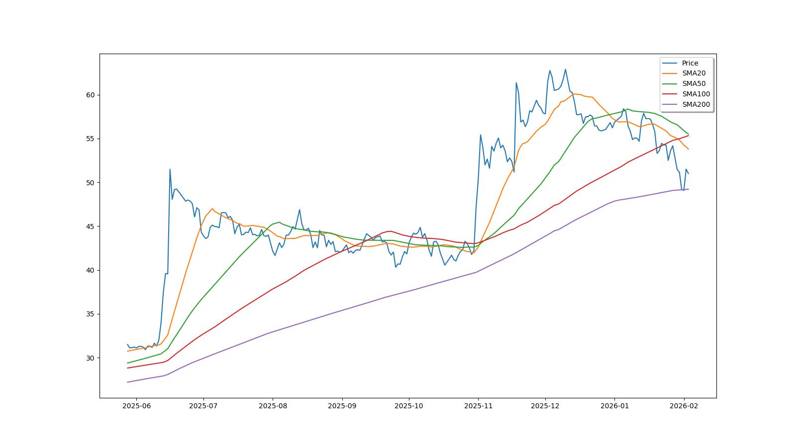 WhiteBIT Coin Simple Moving Averages