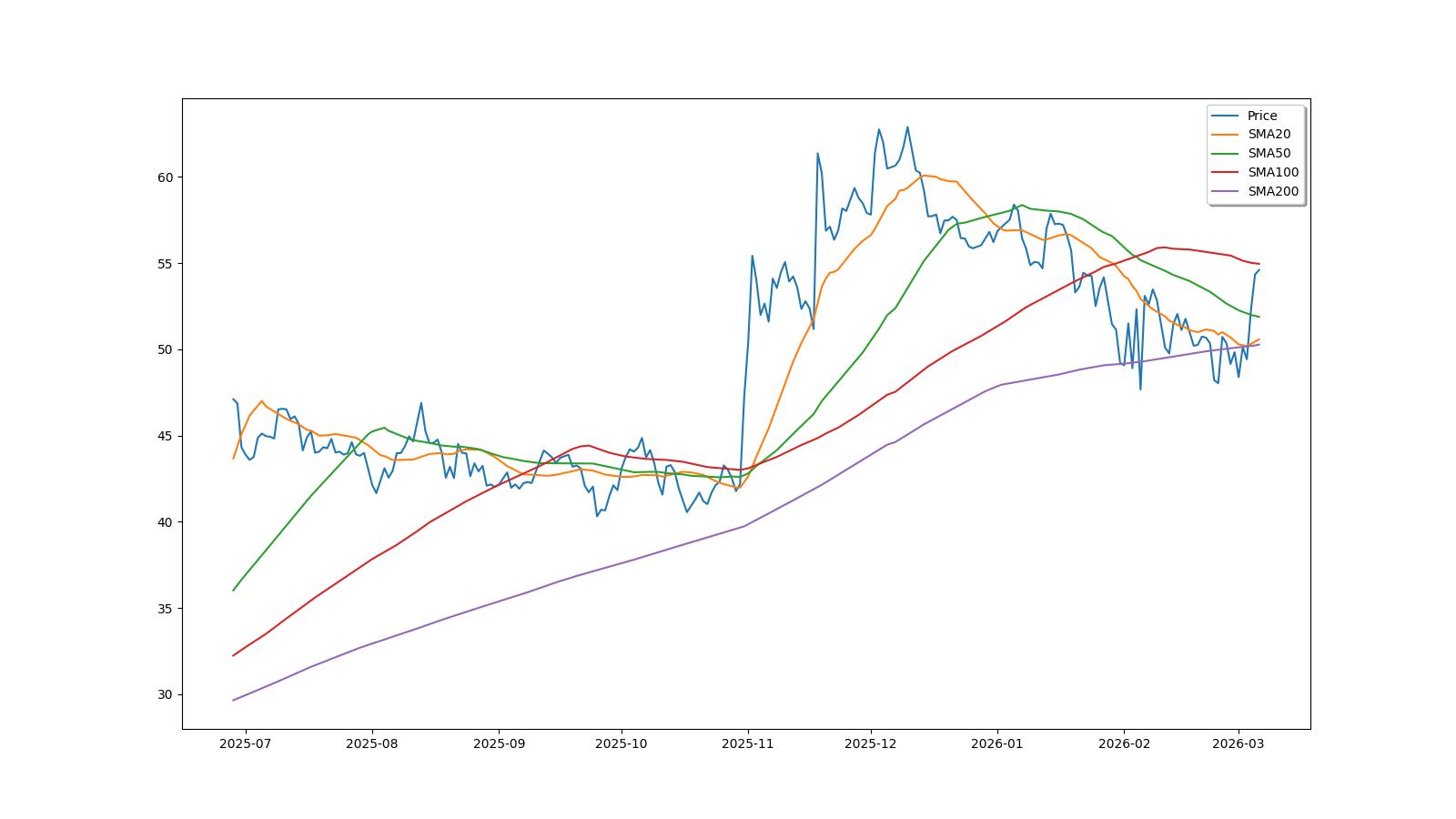 WhiteBIT Coin Simple Moving Averages