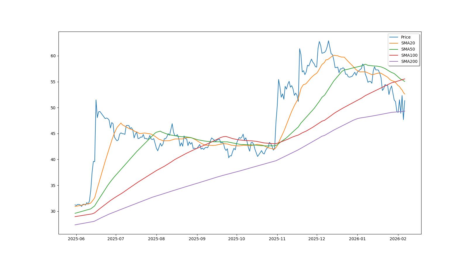 WhiteBIT Coin Simple Moving Averages