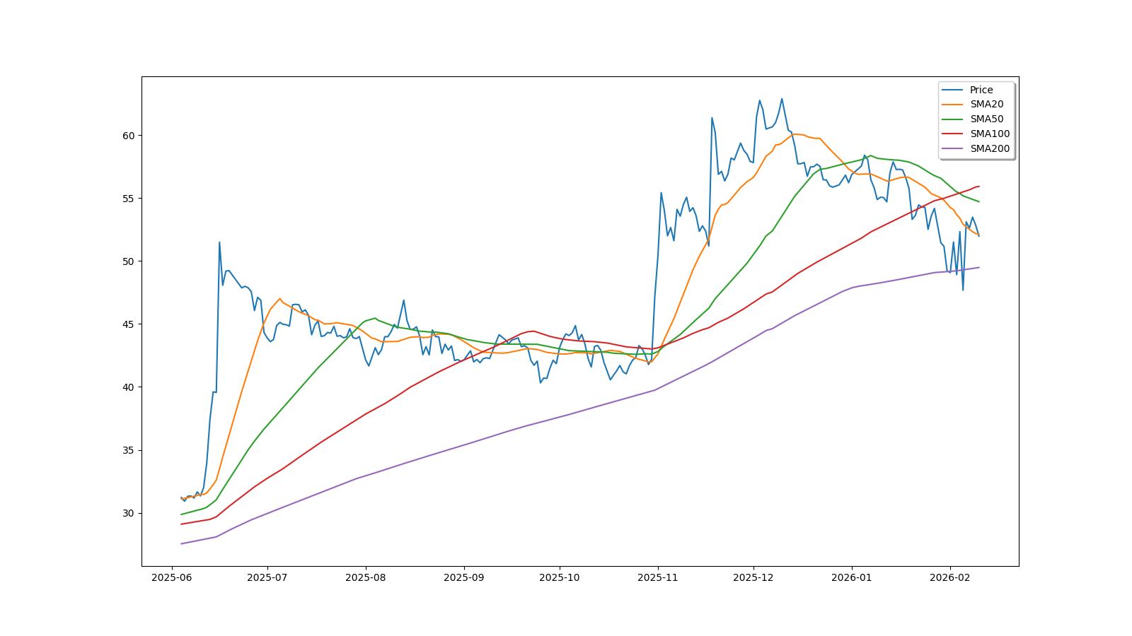 WhiteBIT Coin Simple Moving Averages