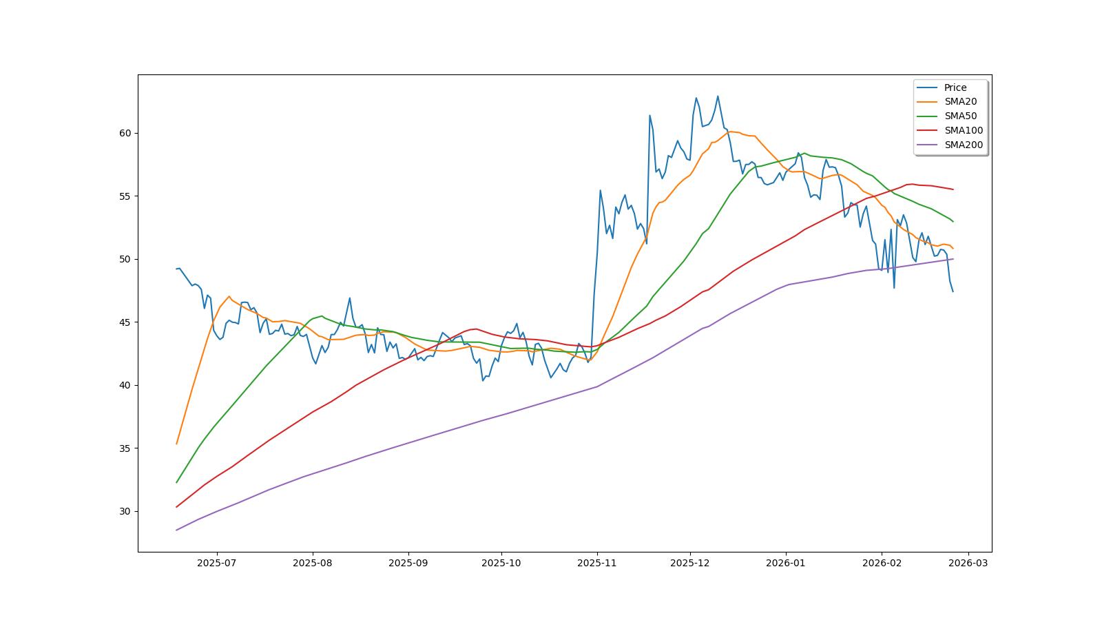 WhiteBIT Coin Simple Moving Averages