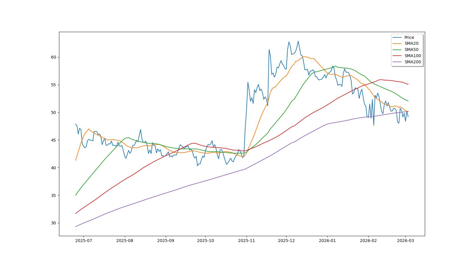 WhiteBIT Coin Simple Moving Averages