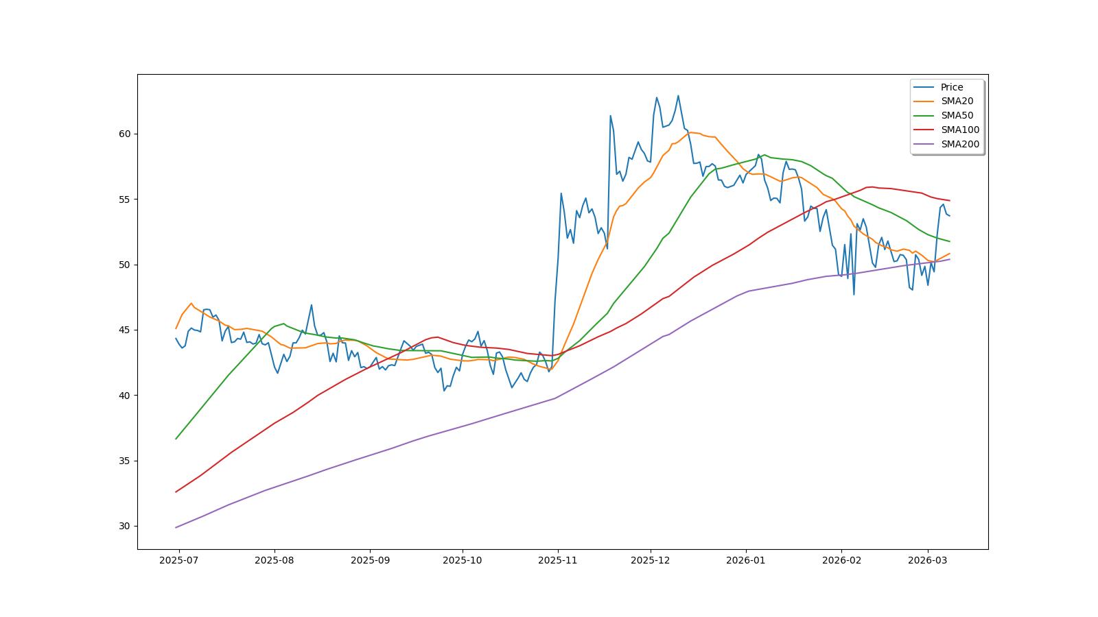 WhiteBIT Coin Simple Moving Averages