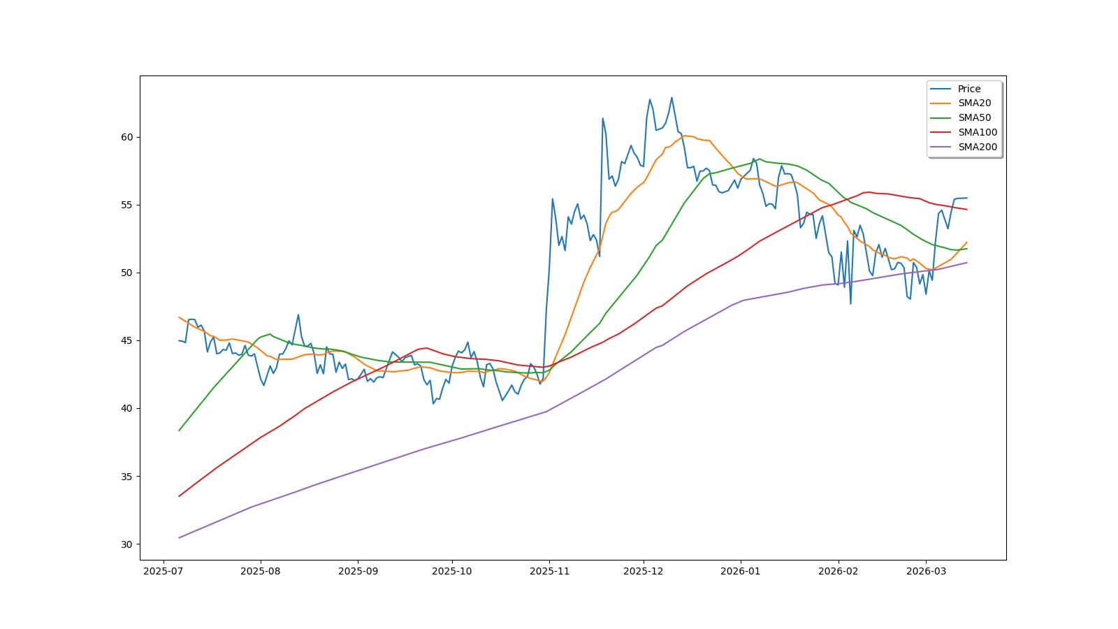 WhiteBIT Coin Simple Moving Averages