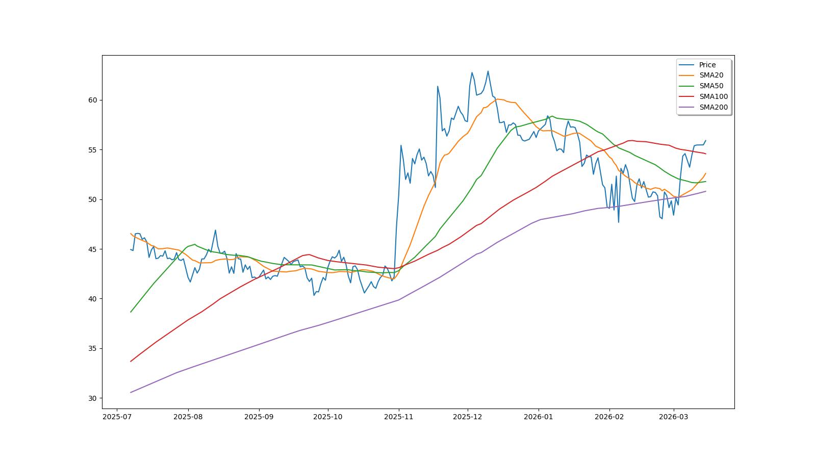 WhiteBIT Coin Simple Moving Averages