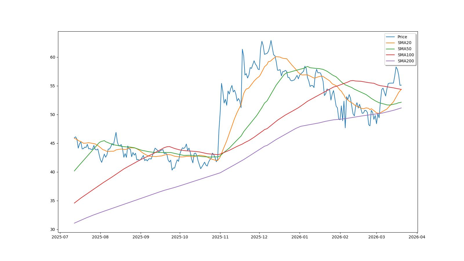 WhiteBIT Coin Simple Moving Averages