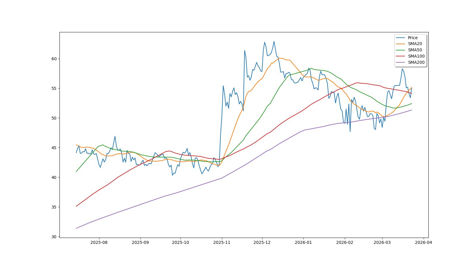 WhiteBIT Coin Simple Moving Averages