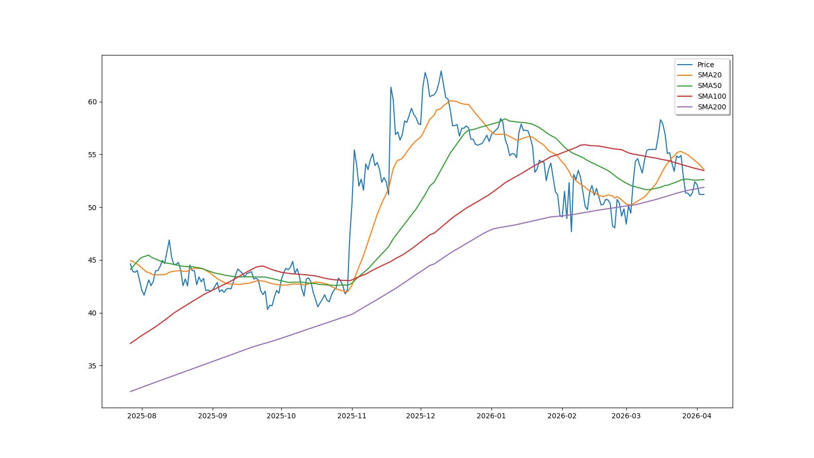 WhiteBIT Coin Simple Moving Averages