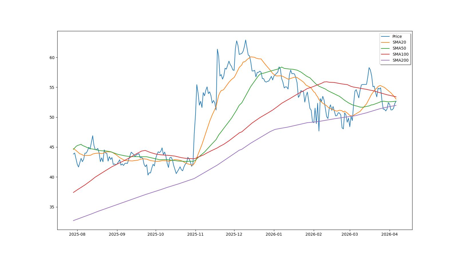 WhiteBIT Coin Simple Moving Averages