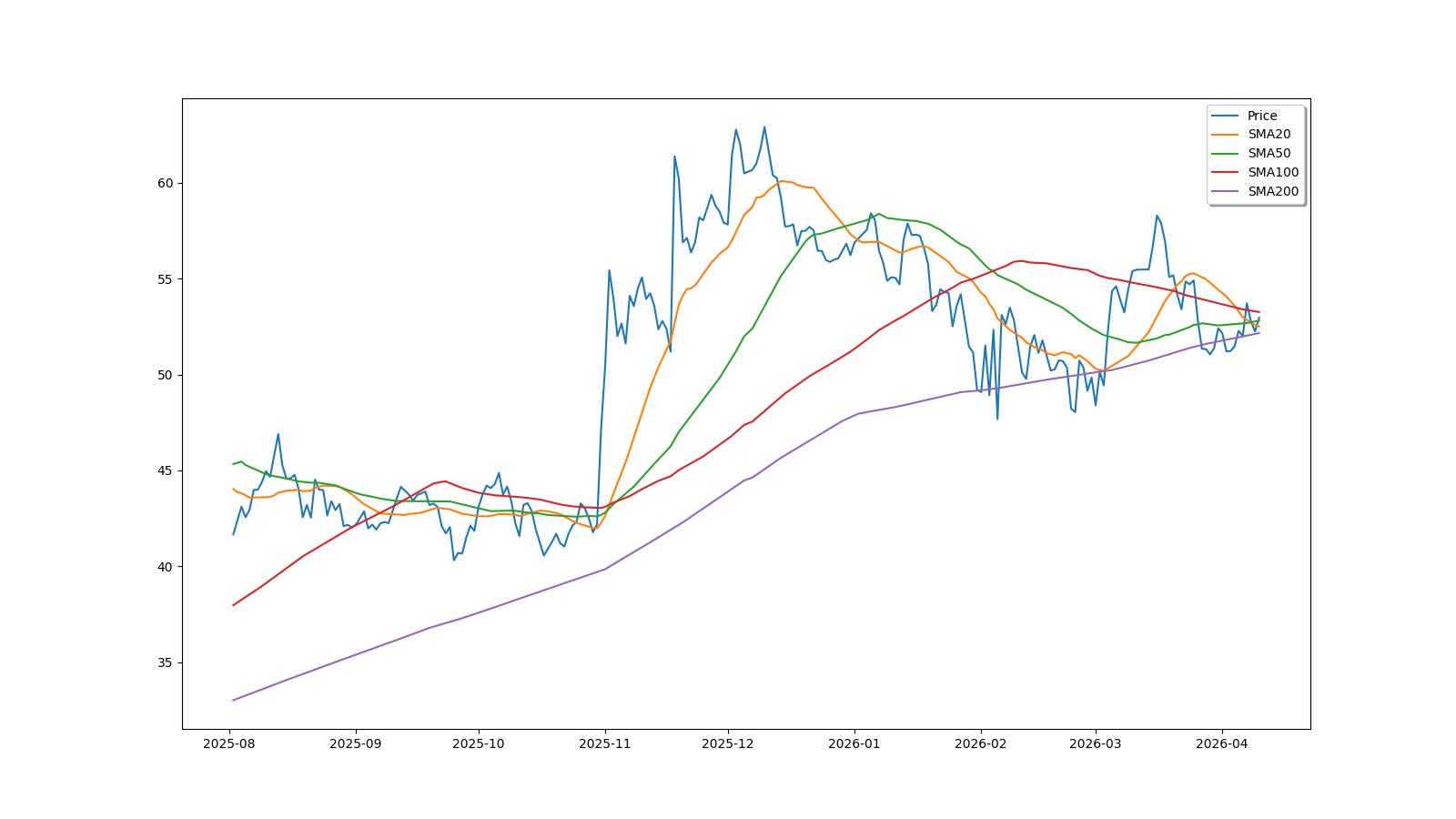 WhiteBIT Coin Simple Moving Averages
