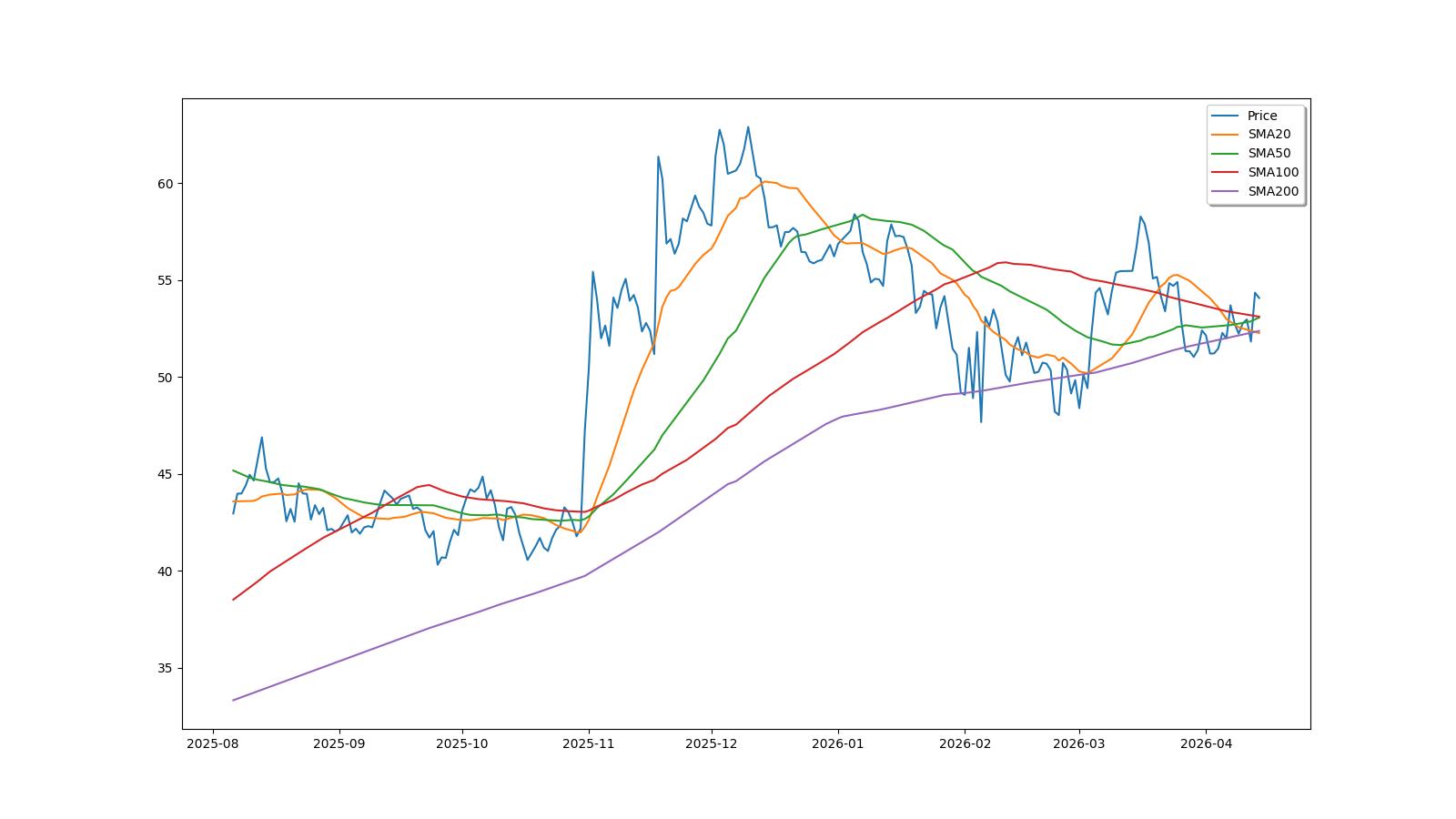 WhiteBIT Coin Simple Moving Averages