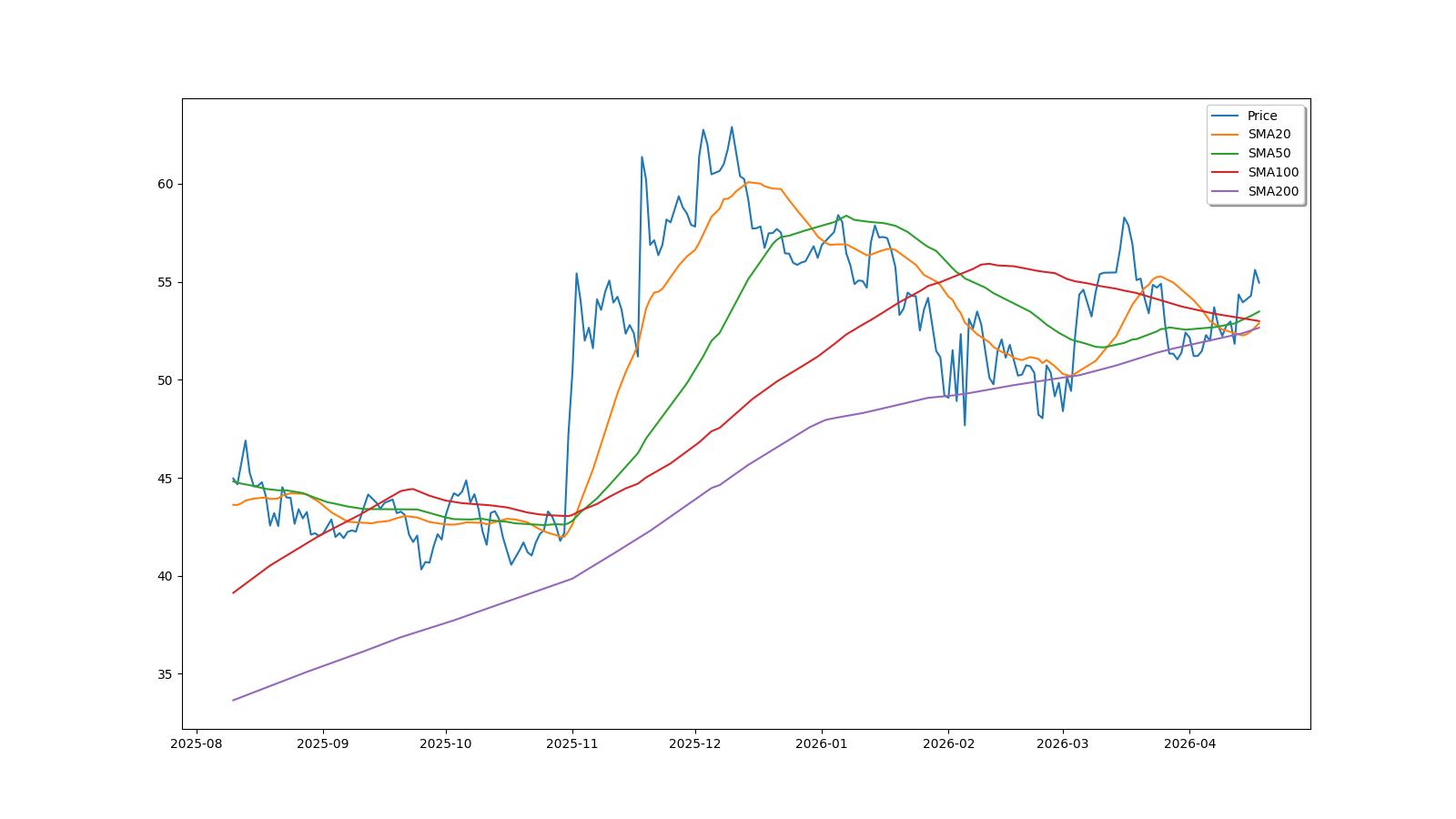 WhiteBIT Coin Simple Moving Averages