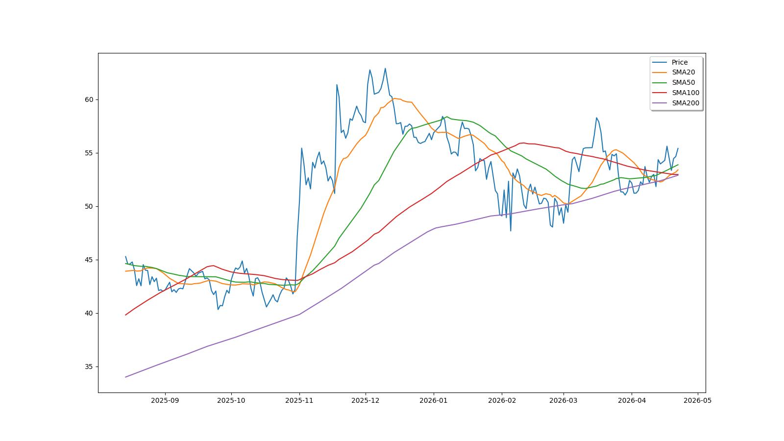 WhiteBIT Coin Simple Moving Averages