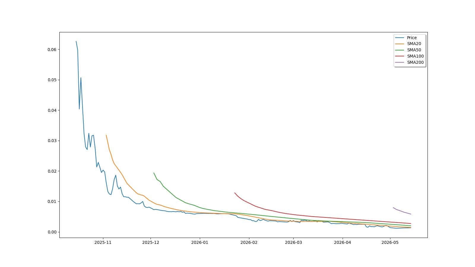 WhiteBridge Network Simple Moving Averages