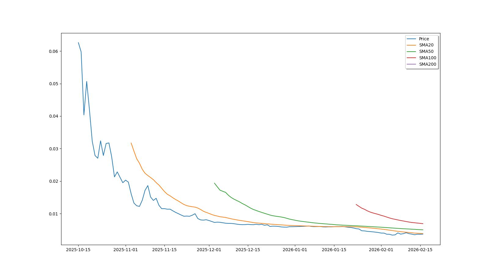WhiteBridge Network Simple Moving Averages