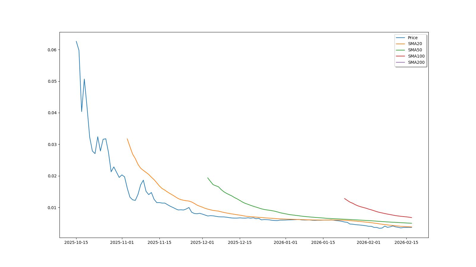 WhiteBridge Network Simple Moving Averages