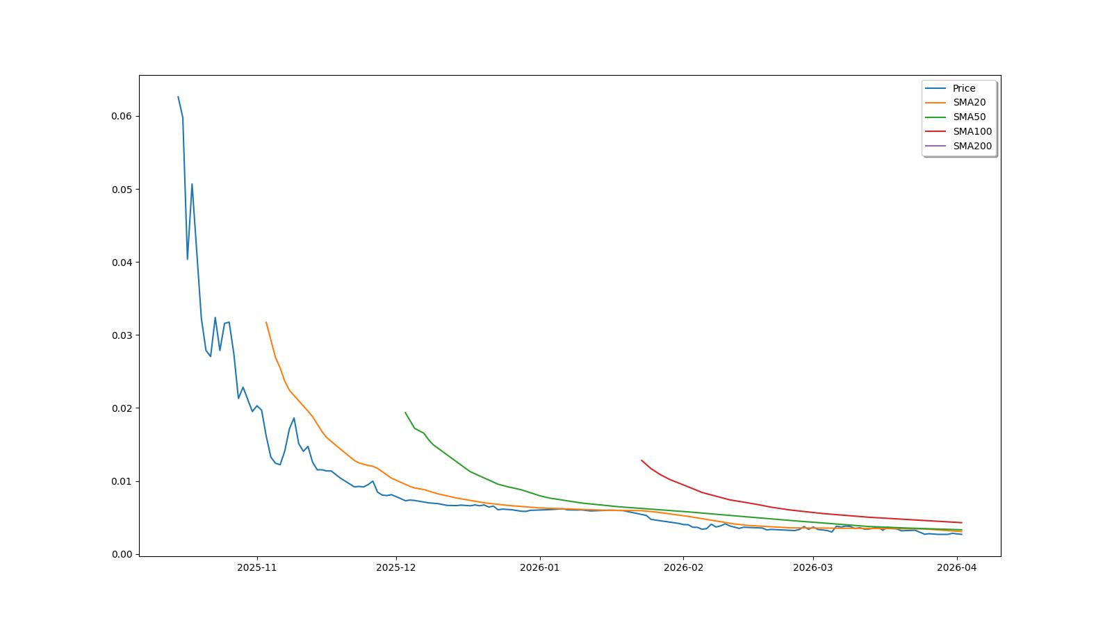 WhiteBridge Network Simple Moving Averages