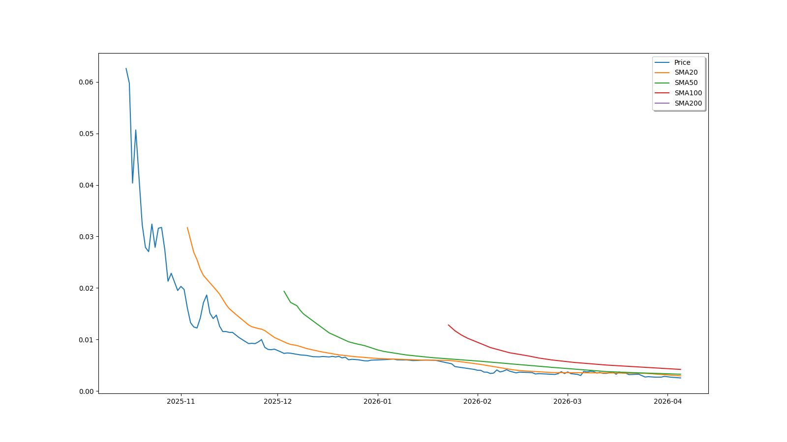 WhiteBridge Network Simple Moving Averages