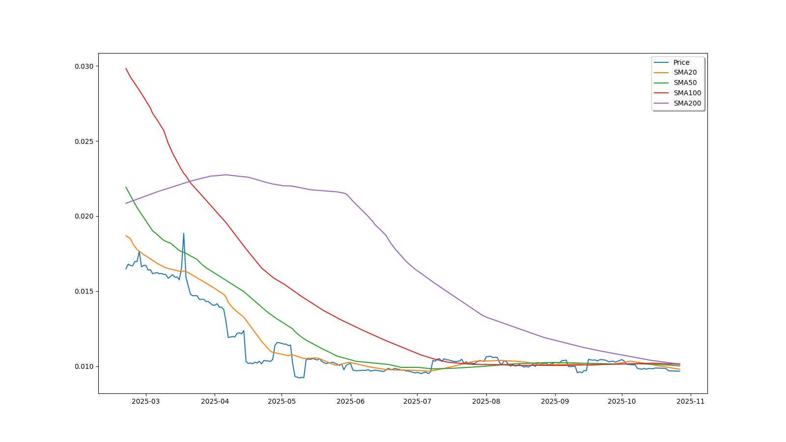 Whitecoin Simple Moving Averages