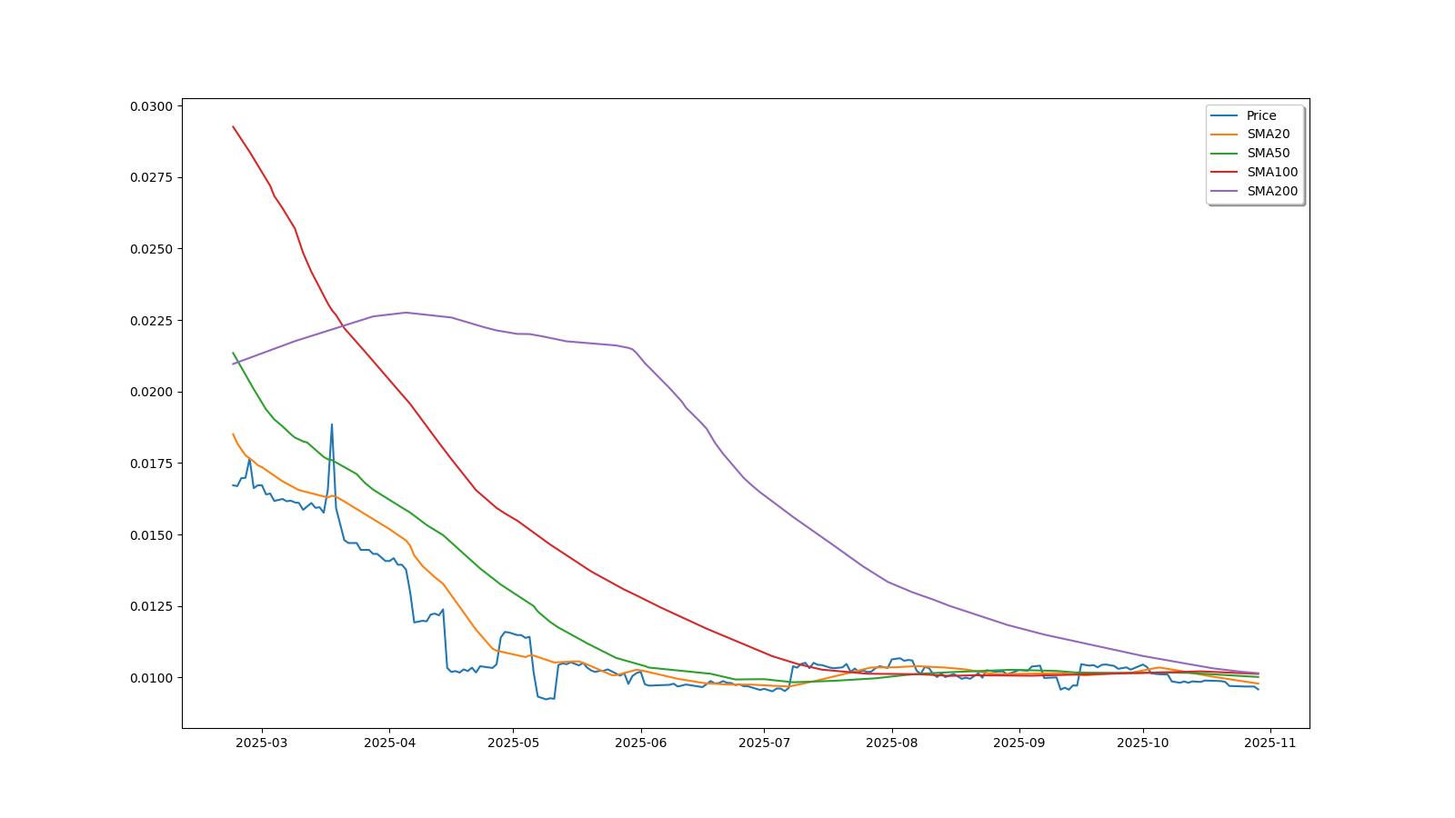 Whitecoin Simple Moving Averages