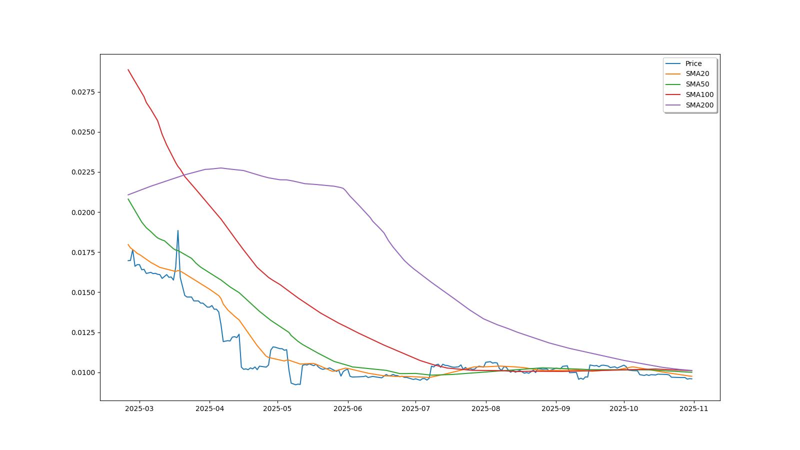 白币 Simple Moving Averages