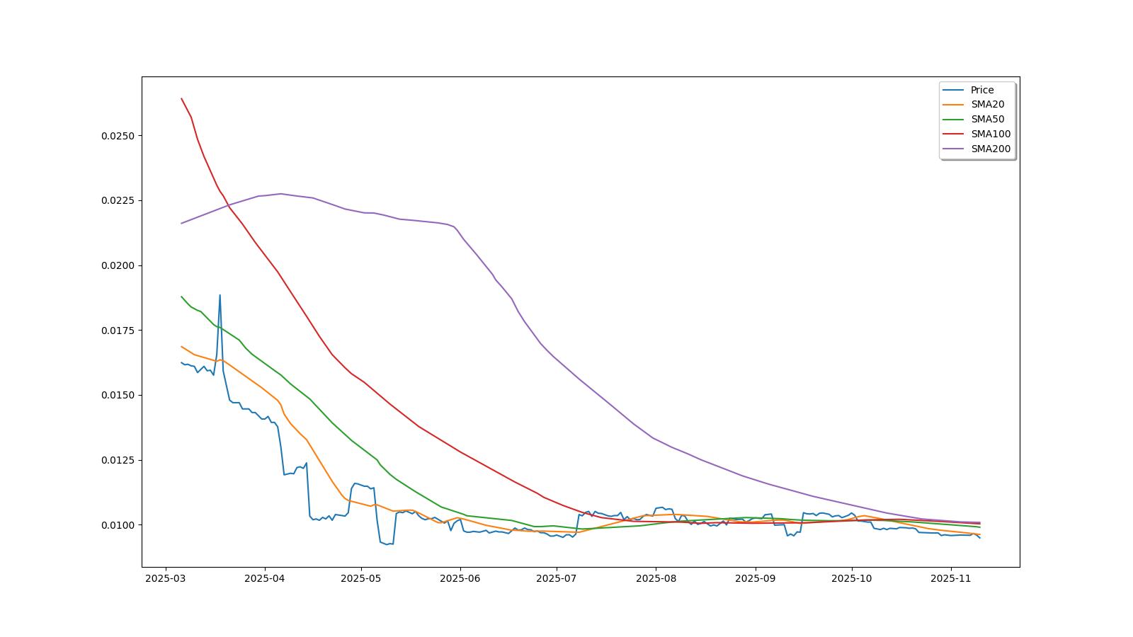 Whitecoin Simple Moving Averages