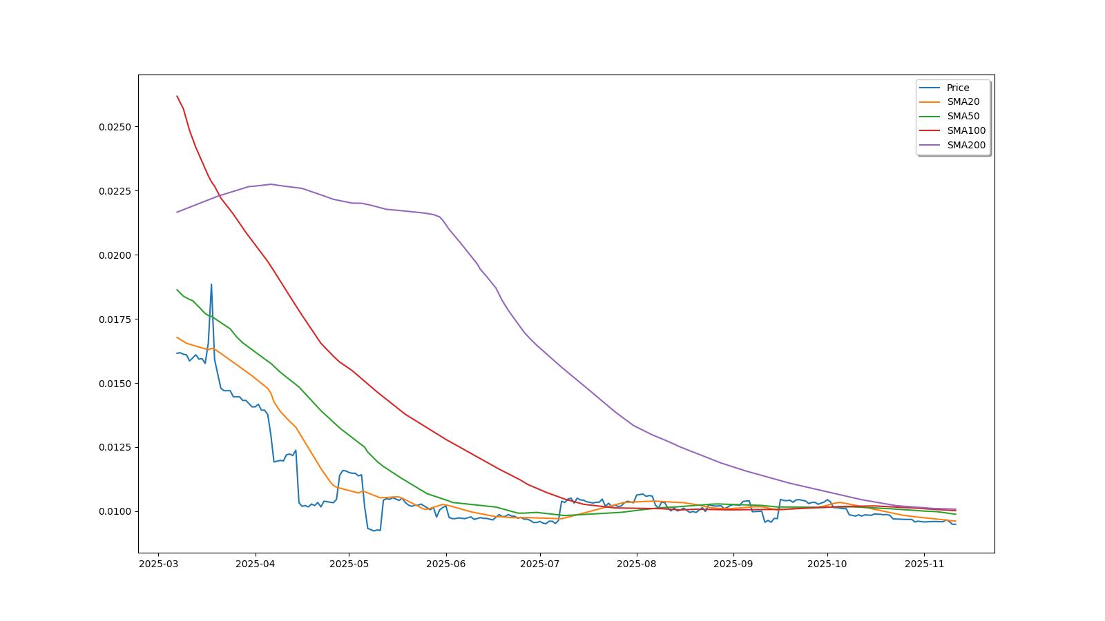 Whitecoin Simple Moving Averages