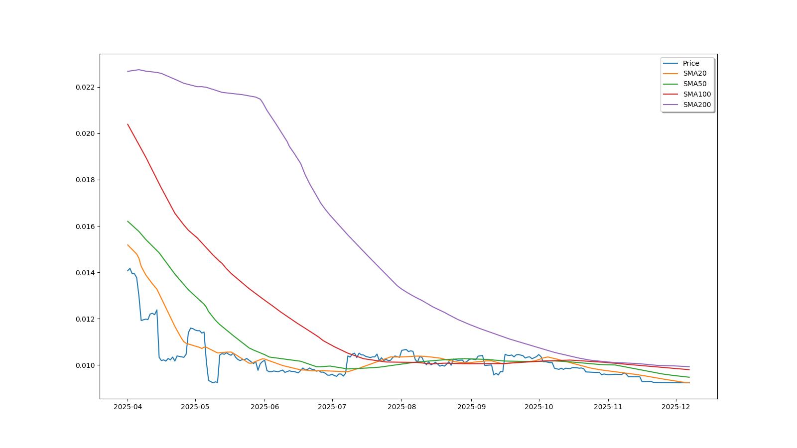 Whitecoin Simple Moving Averages