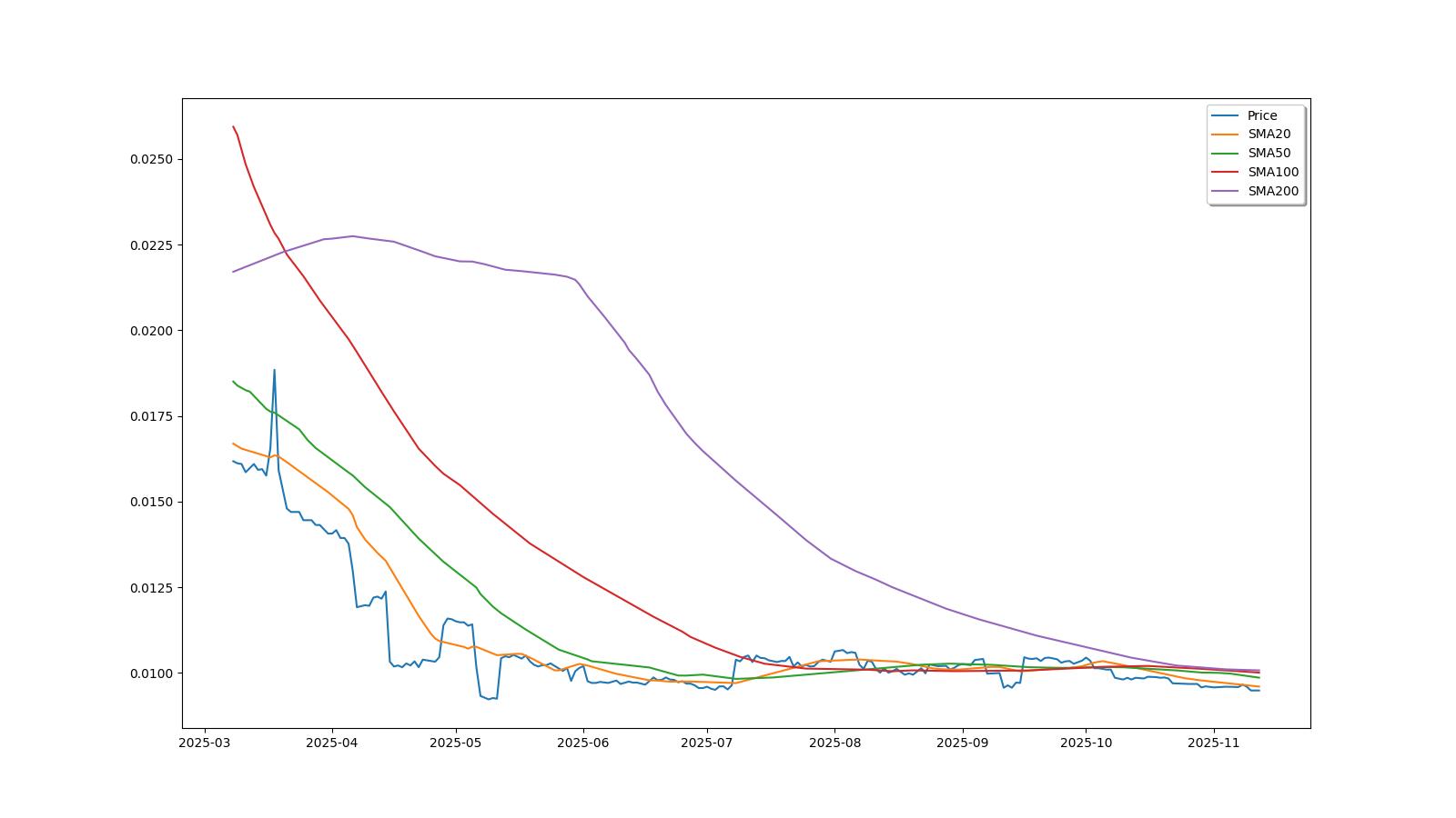 Whitecoin Simple Moving Averages