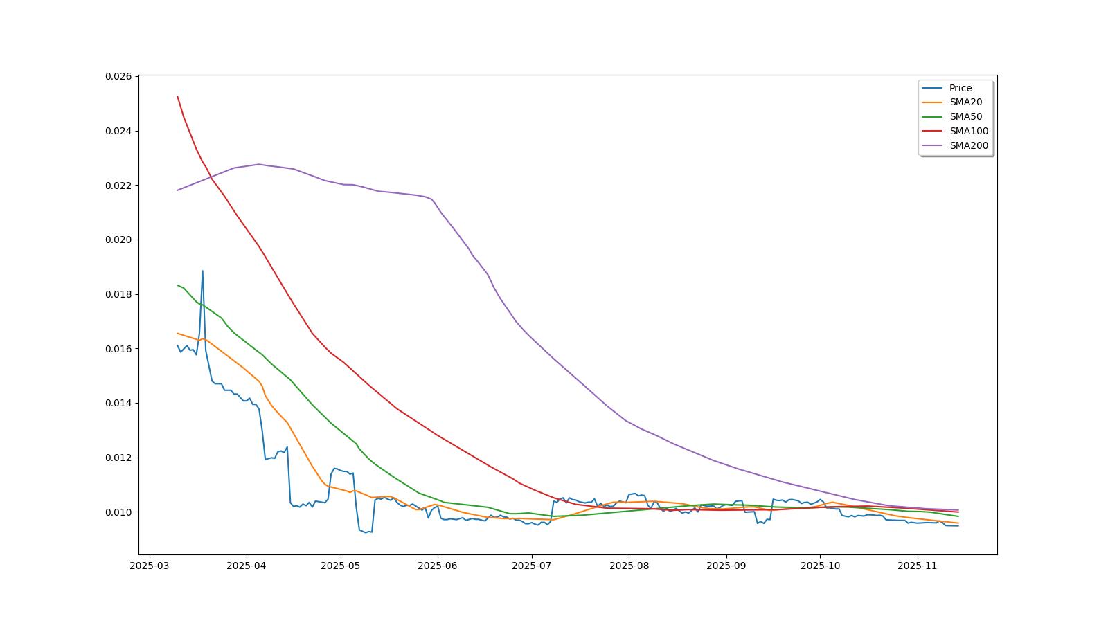 WhiteCoin Simple Moving Averages