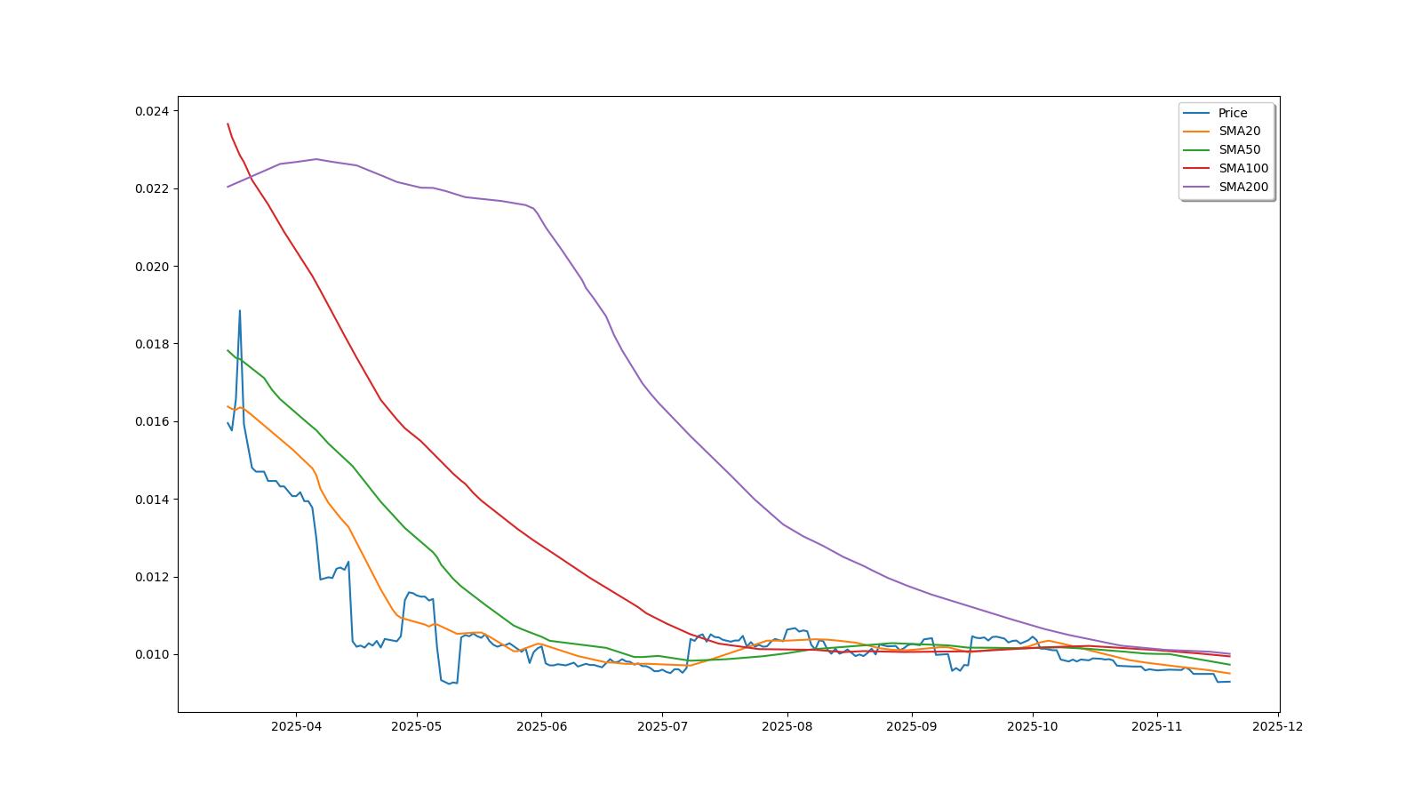 Whitecoin Simple Moving Averages