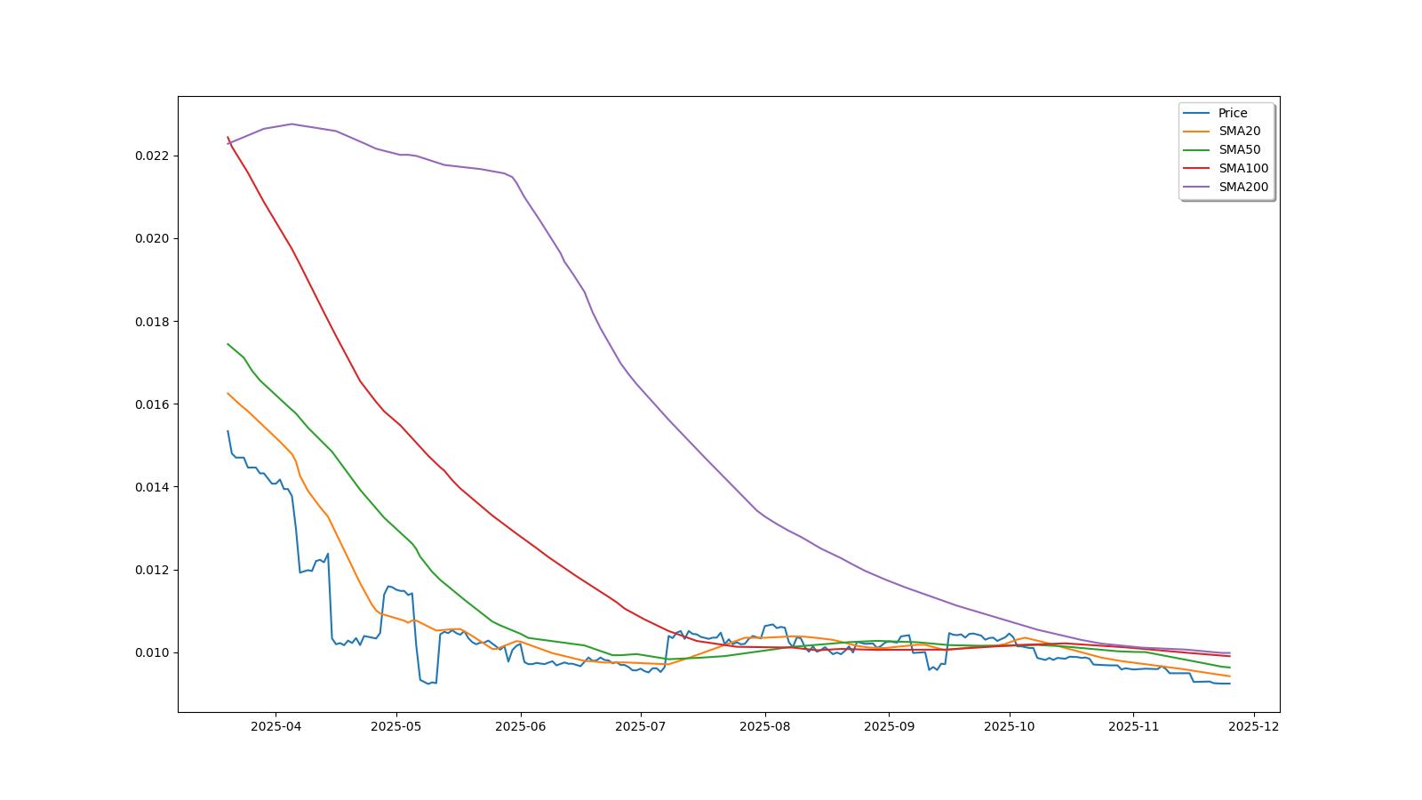 Whitecoin Simple Moving Averages