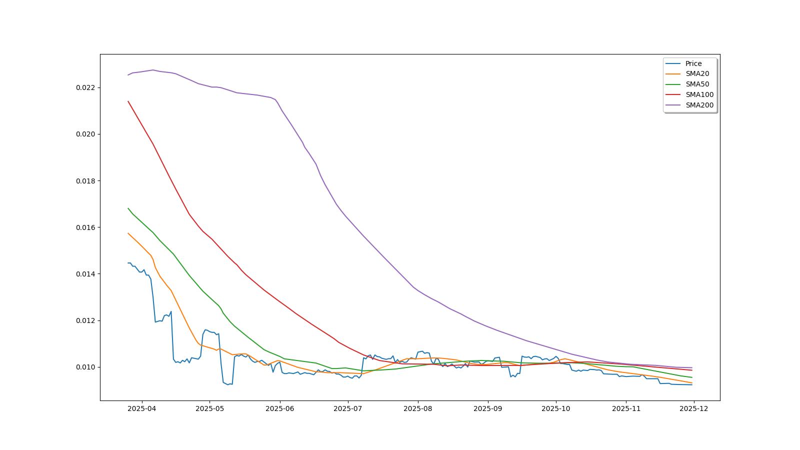 Whitecoin Simple Moving Averages