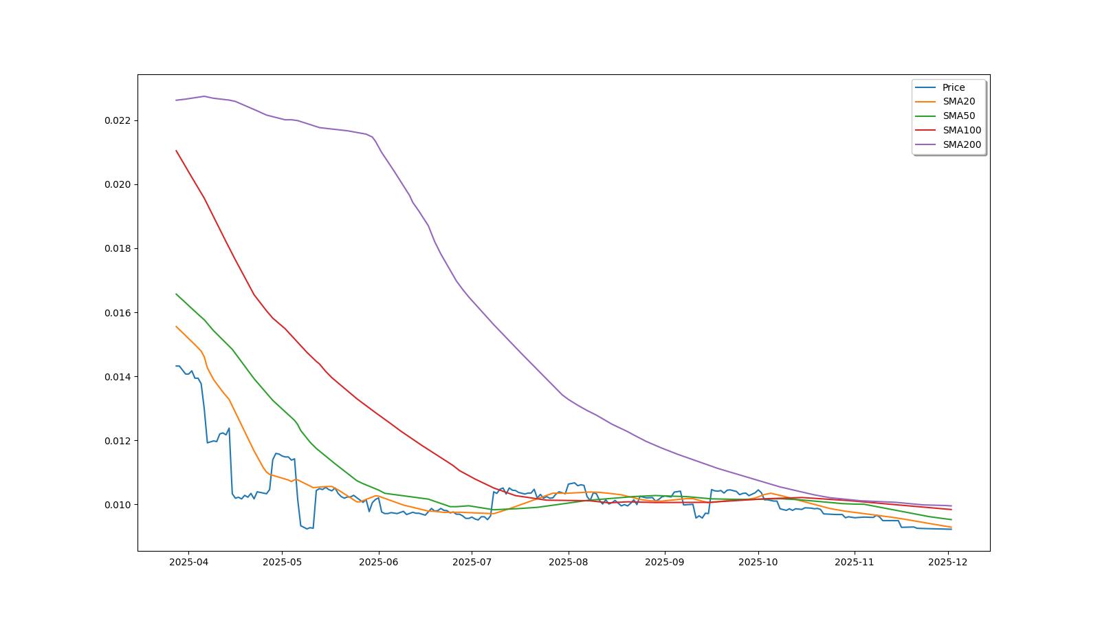 Whitecoin Simple Moving Averages