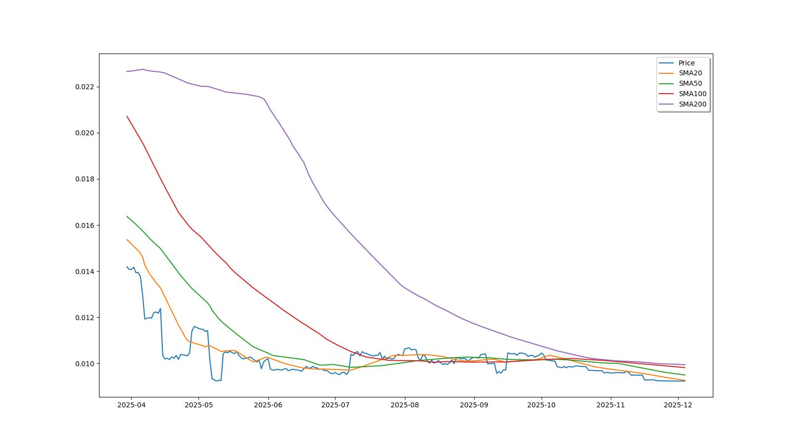 Whitecoin Simple Moving Averages
