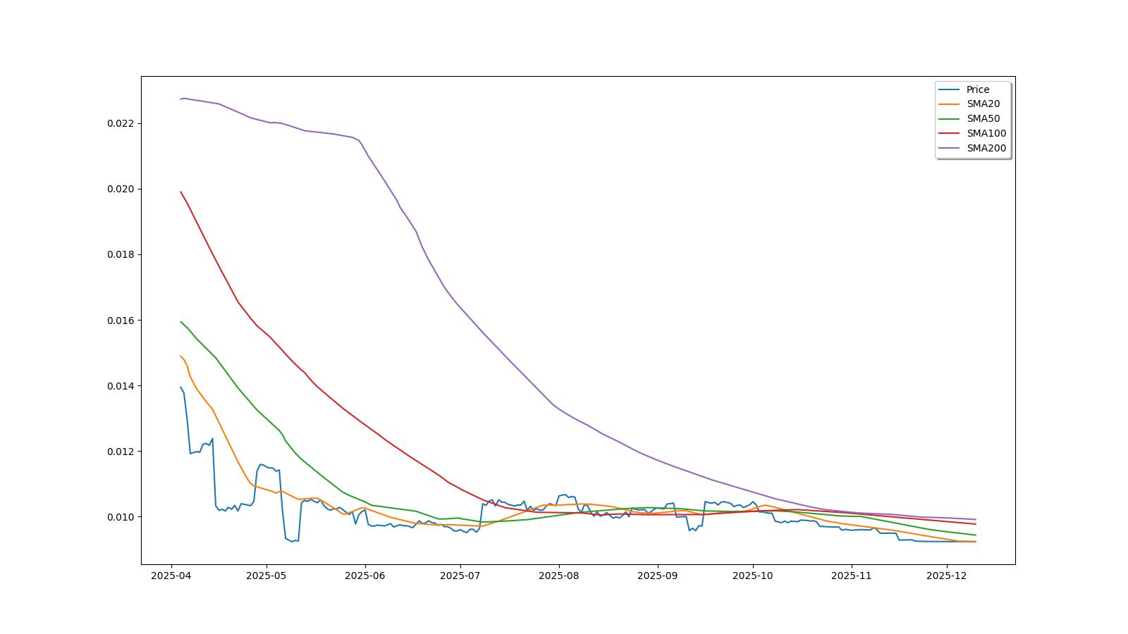 Whitecoin Simple Moving Averages