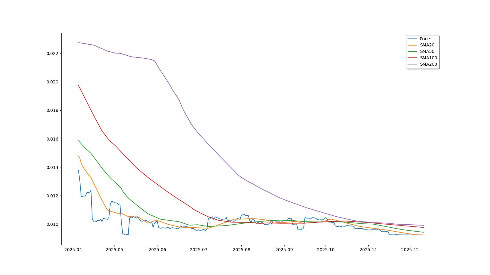 Whitecoin Simple Moving Averages