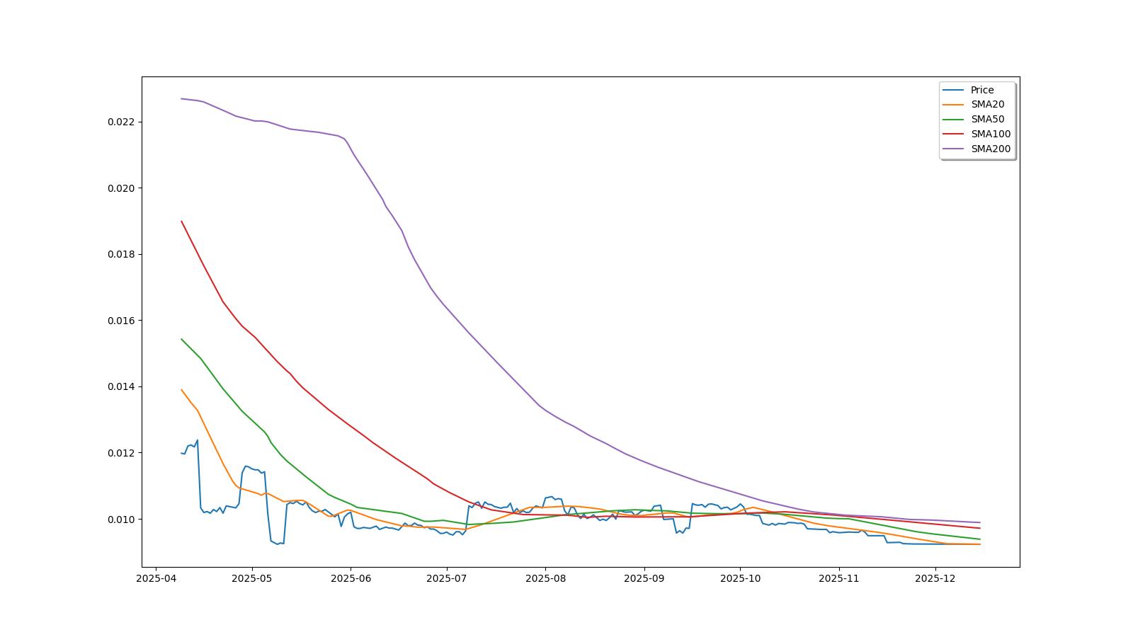 Whitecoin Simple Moving Averages