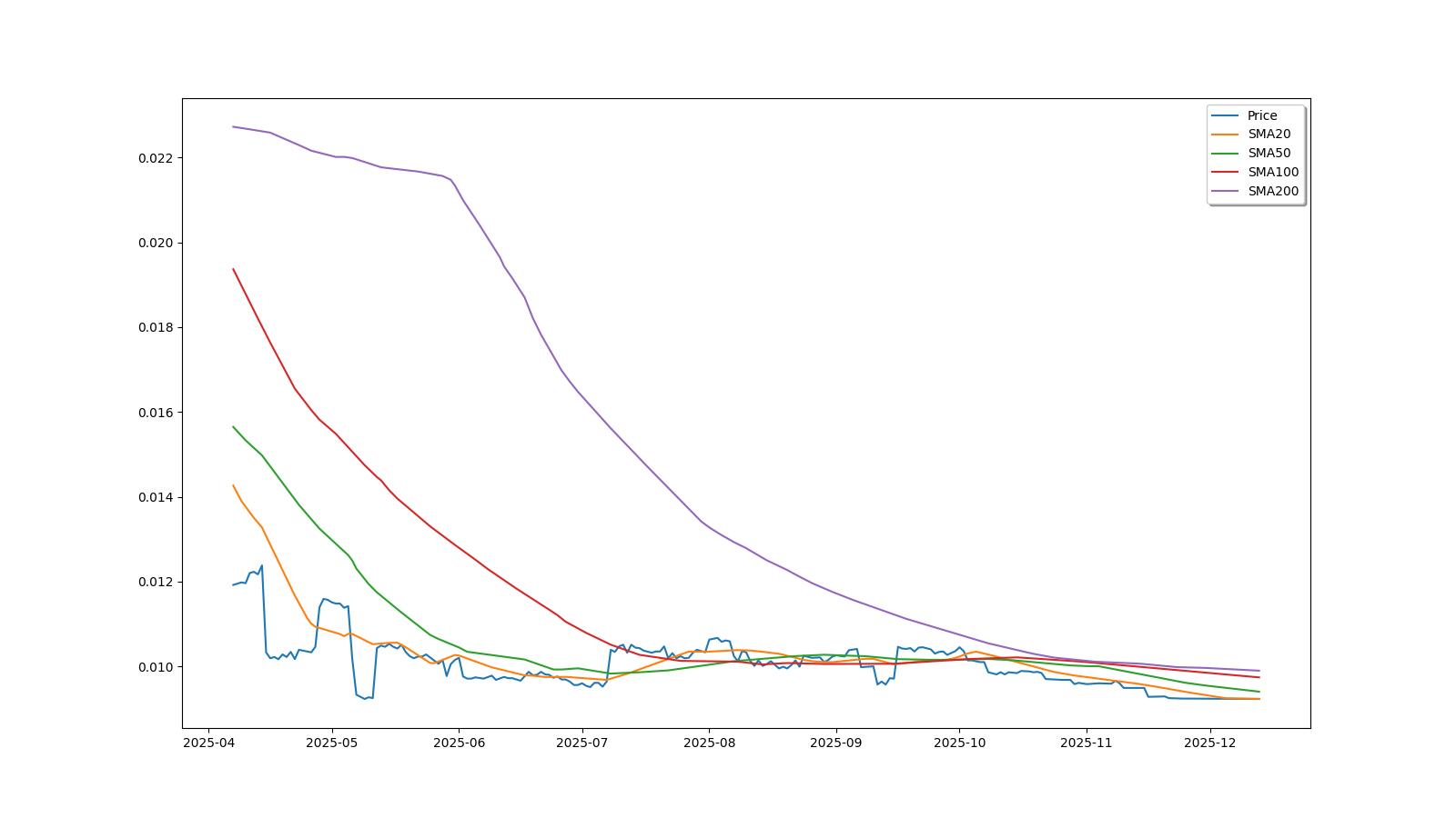 Whitecoin Simple Moving Averages