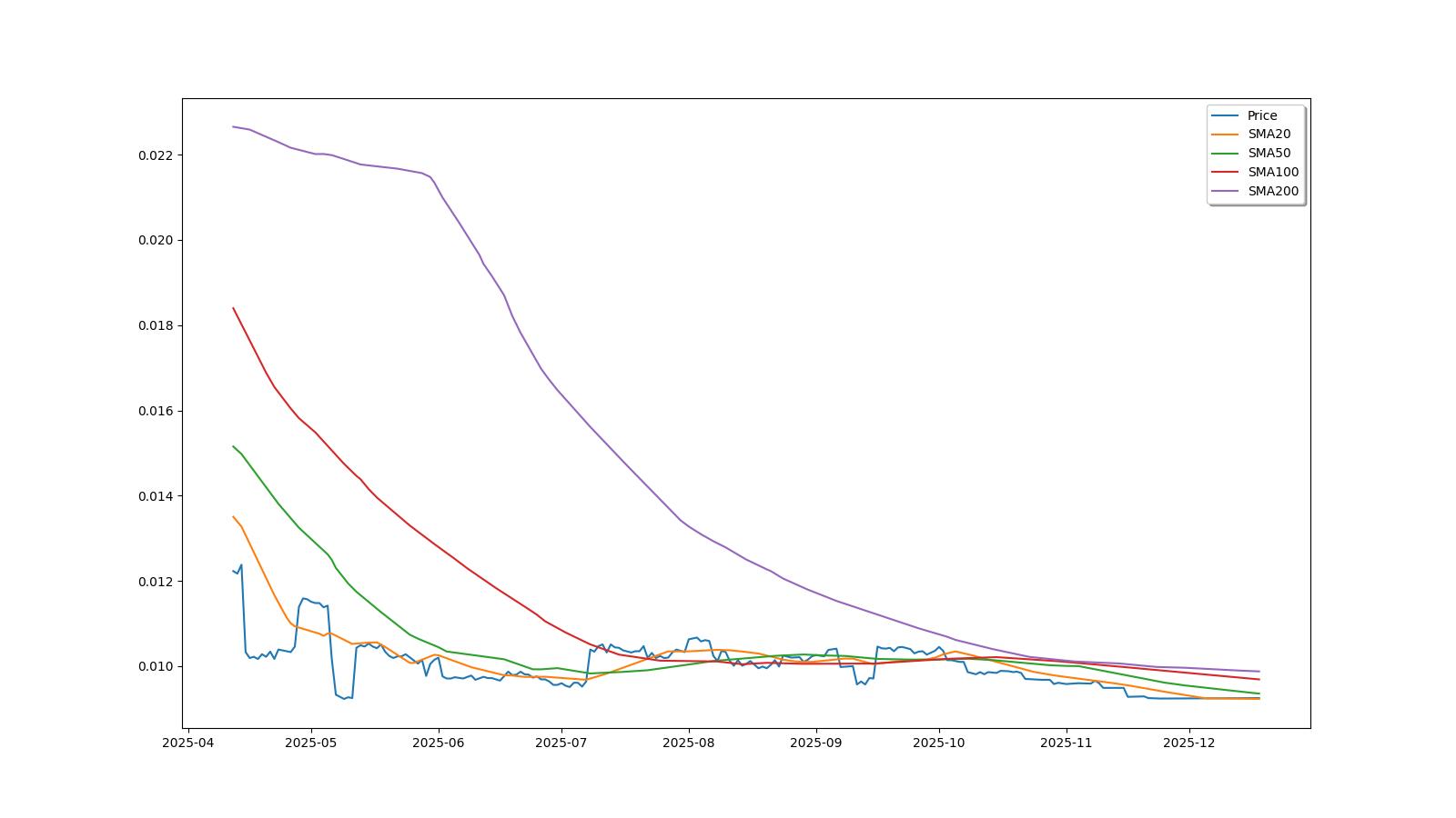 Whitecoin Simple Moving Averages