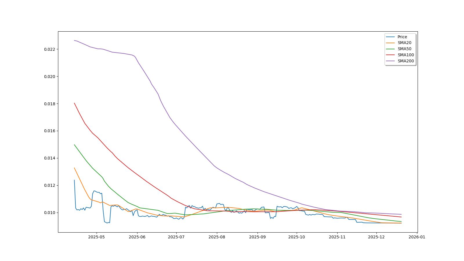 Whitecoin Simple Moving Averages