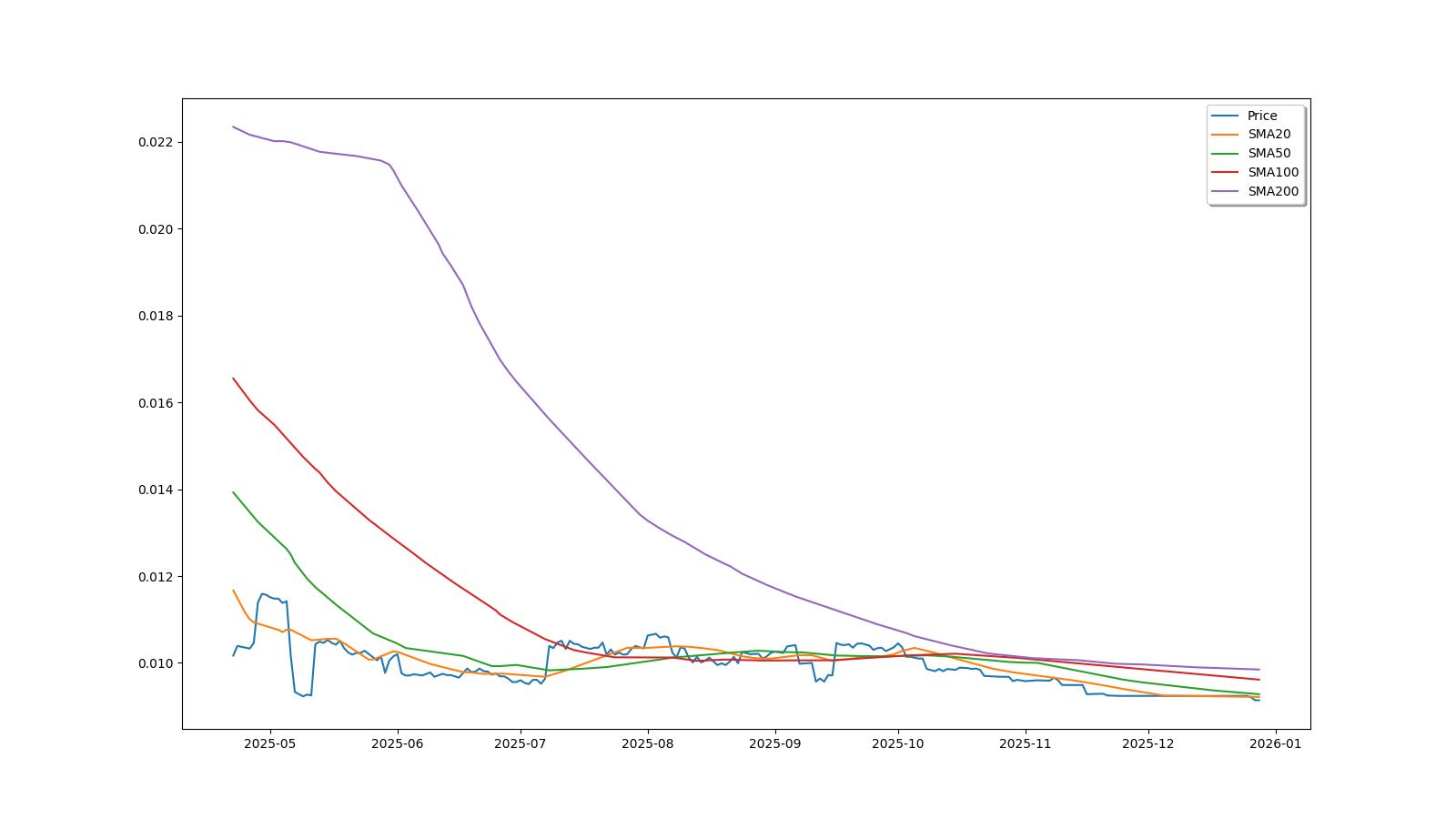 Whitecoin Simple Moving Averages
