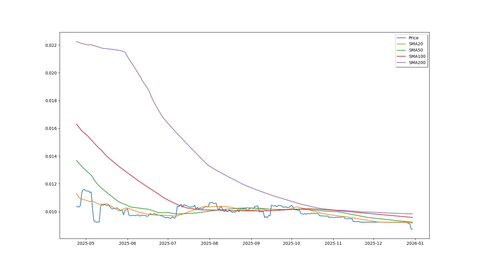 WhiteCoin Simple Moving Averages