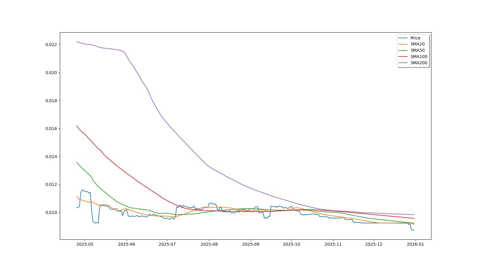 Whitecoin Simple Moving Averages