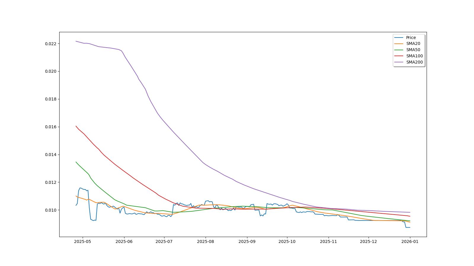 Whitecoin Simple Moving Averages