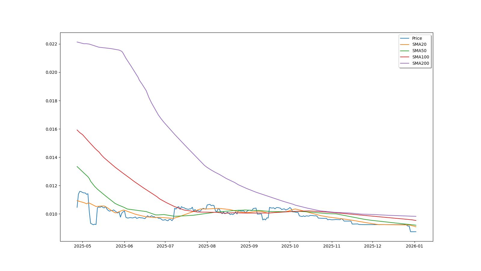 Whitecoin Simple Moving Averages