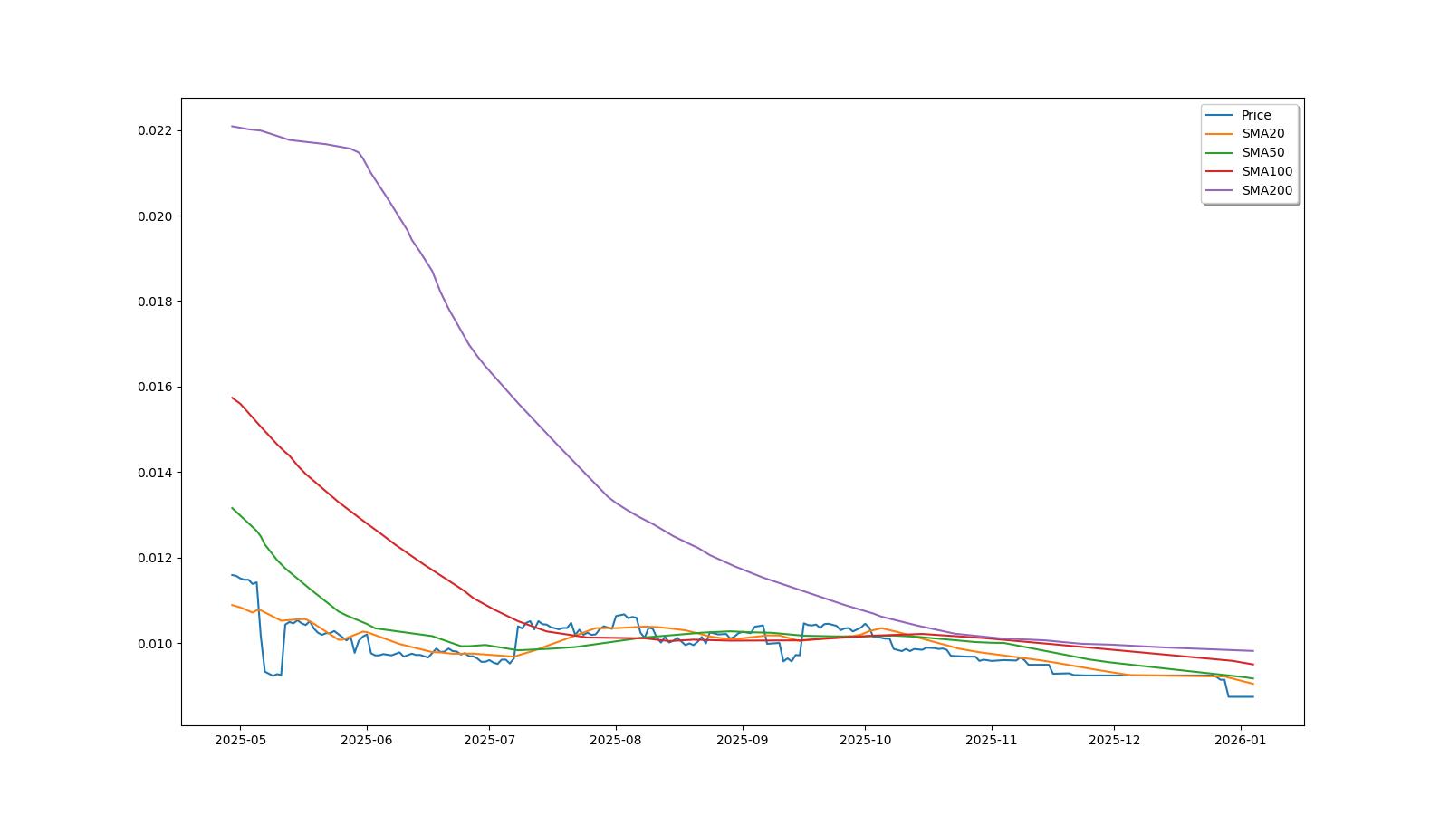 Whitecoin Simple Moving Averages
