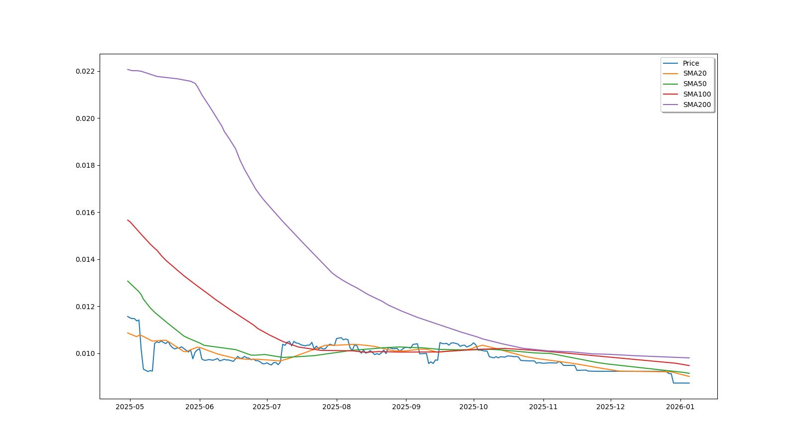 Whitecoin Simple Moving Averages