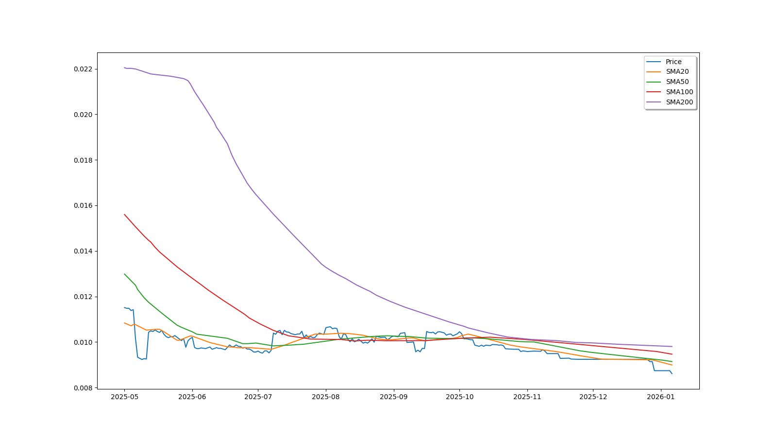 Whitecoin Simple Moving Averages