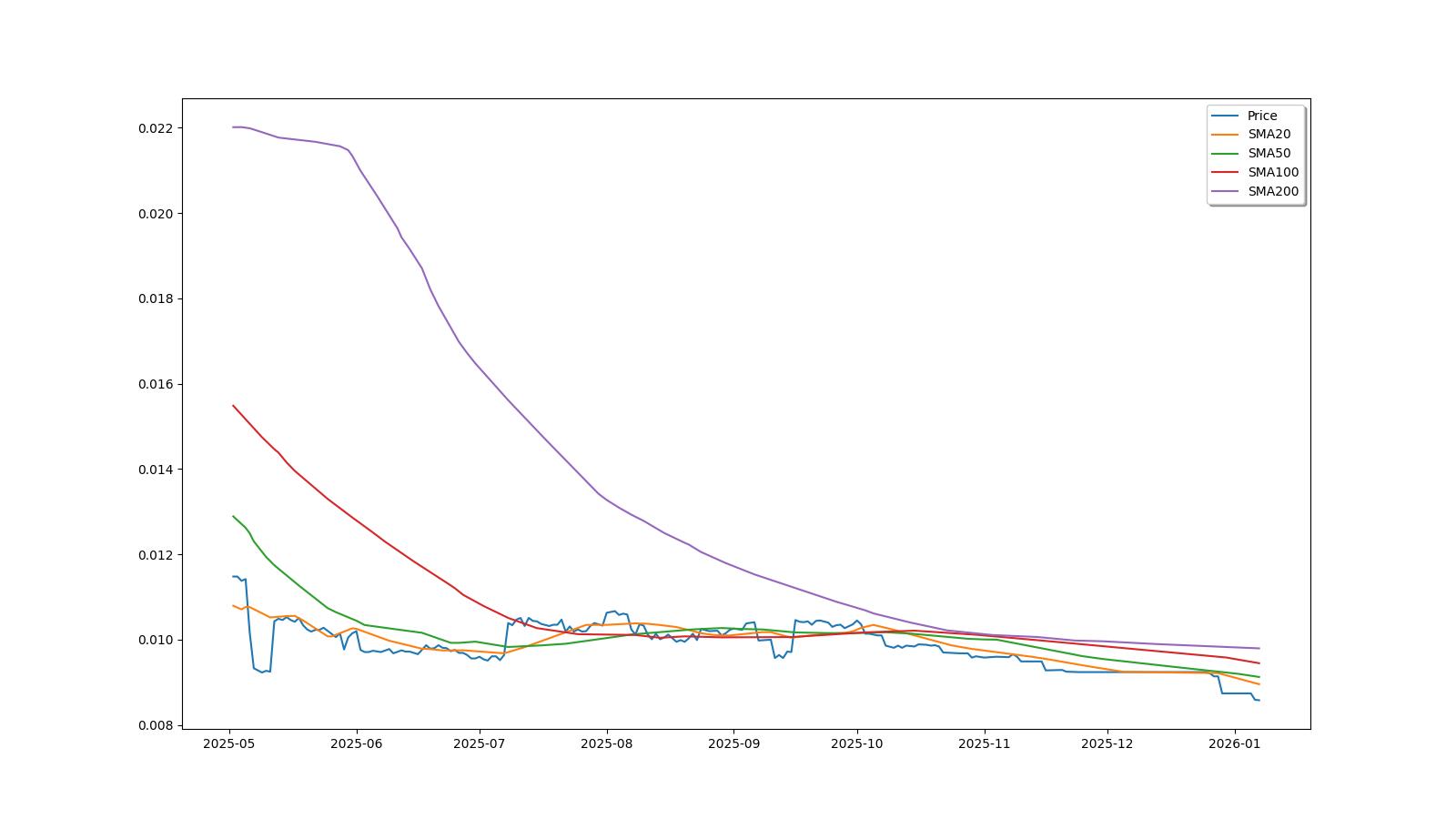 Whitecoin Simple Moving Averages